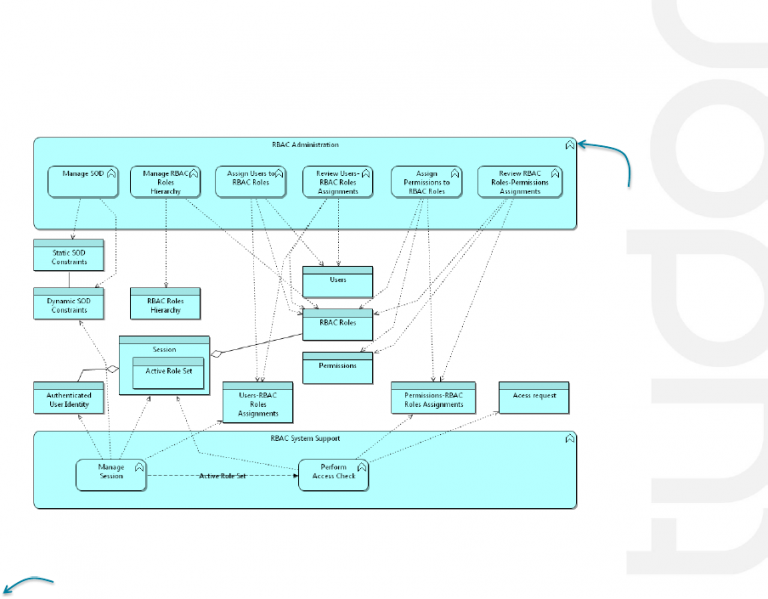 Archi, ArchiMate and Open Source – Archi