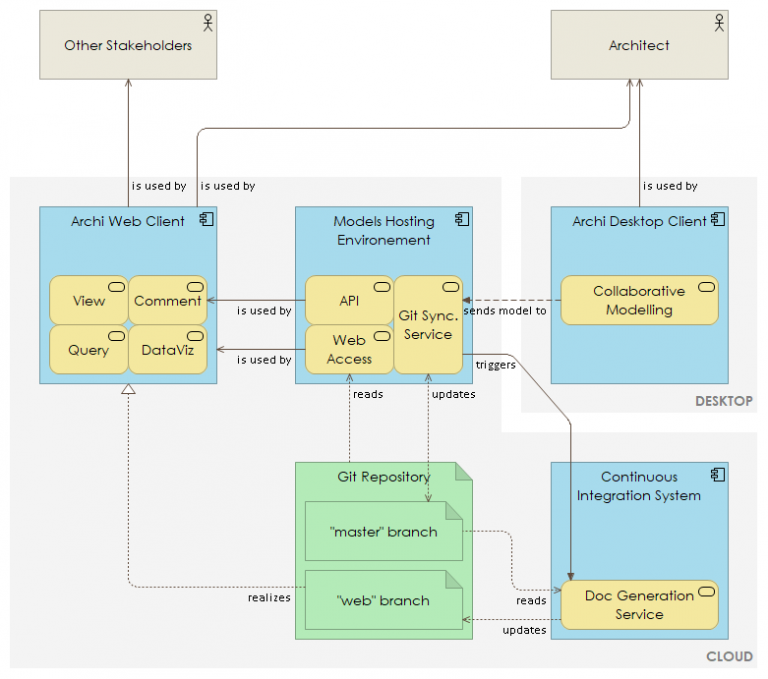 Why Archi? – Archi