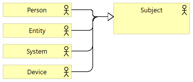 Long read: Modelling Identity in Enterprise Architecture / ArchiMate ...