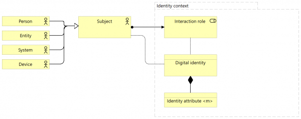 Long read: Modelling Identity in Enterprise Architecture / ArchiMate ...