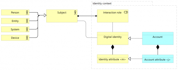 Long read: Modelling Identity in Enterprise Architecture / ArchiMate ...