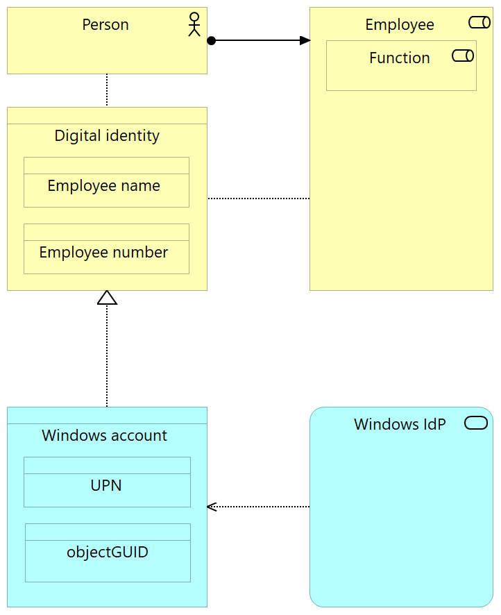 Long read: Modelling Identity in Enterprise Architecture / ArchiMate ...