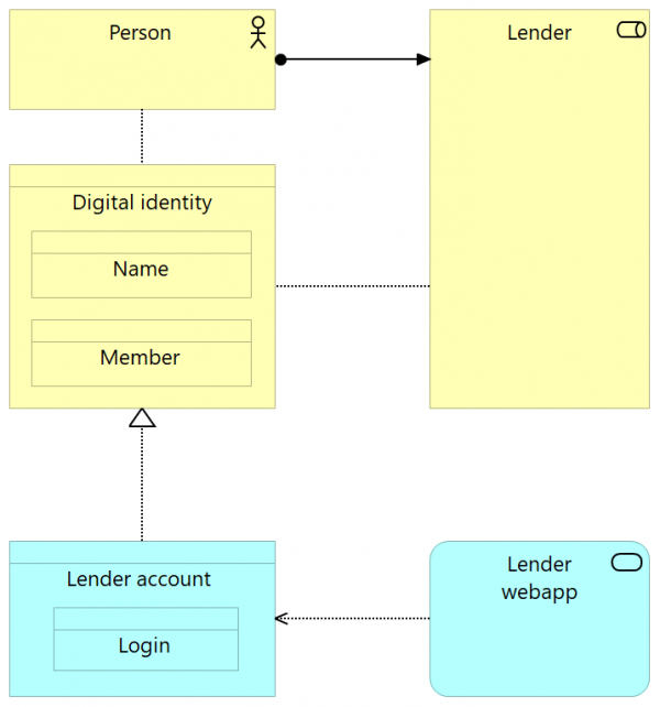 Long read: Modelling Identity in Enterprise Architecture / ArchiMate ...