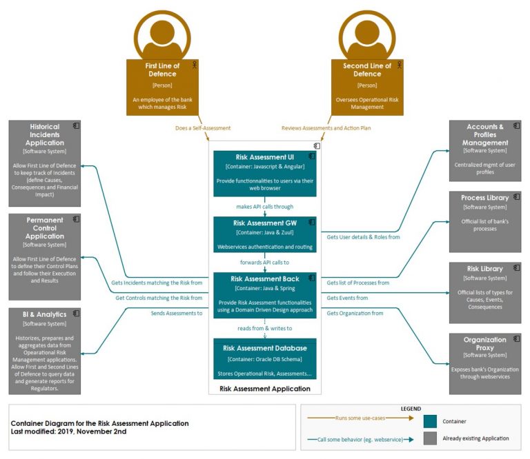 C4 Model, Architecture Viewpoint and Archi 4.7 – Archi