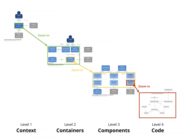 C4 Model, Architecture Viewpoint and Archi 4.7 – Archi
